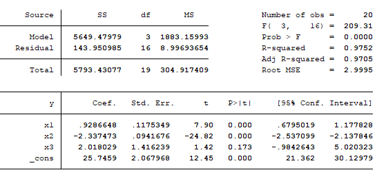Regression Analysis Interpreting Stata Output AcademicianHelp